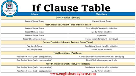 if clause table conditionals table conditionals and if clauses if clause main clause zero