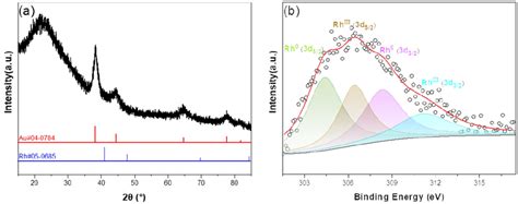 A Xrd Pattern And B Rh 3d Spectrum Of Au Rh Sio2 Core Shell Nps