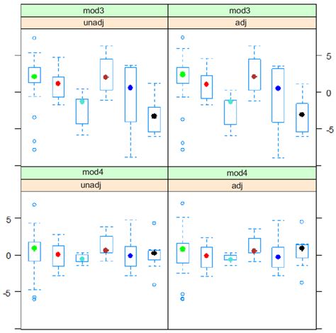 box plot of the distribution of prediction errors by species