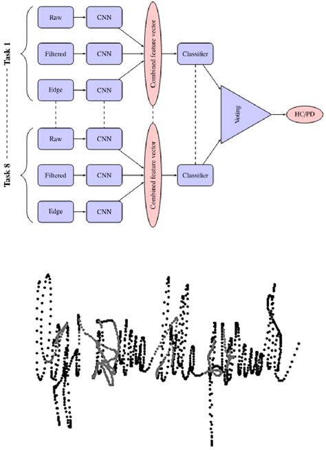 [논문 리뷰] Dynamically Enhanced Static Handwriting Representation For Parkinsons Disease Detection