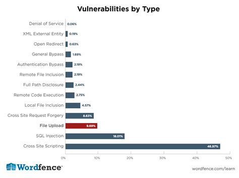 How To Improve Wordpress Security For Your Website In