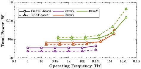 Performance Benchmarking Of Tfet And Finfet Digital Circuits From A
