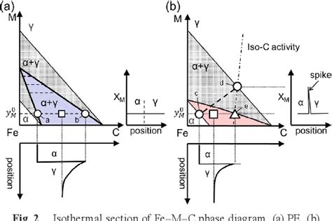 Figure 2 From Interaction Of Alloying Elements With Migrating Ferriteaustenite Interface