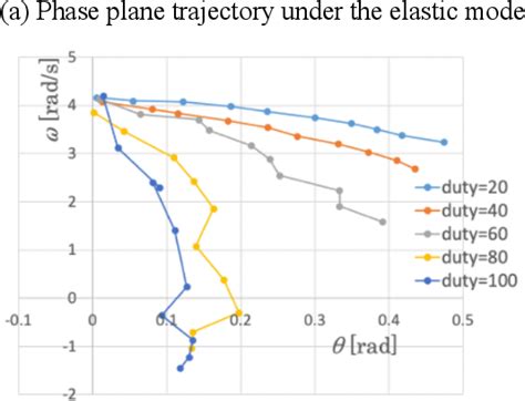 Table I From A Soft And Vibration Free Positioning Controller For Series Elastic Tendon Driven