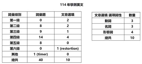 尚書房英文家教班 ＃114年學測英文檢討與未來準備方向 114年學測英文整體難度比去年簡單，預計15級原始分數會比去年提高。題目出的算是近
