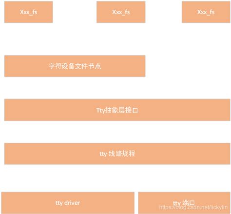 Linux Tty子系统分析之一 总体说明 Csdn博客
