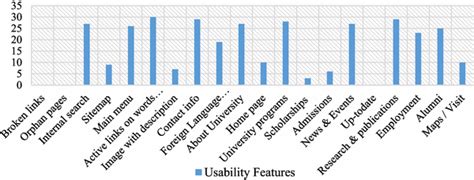 Usability Evaluation Of European University Websites Download Scientific Diagram