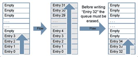 In Application Programming Of Sector Erasable Program And Data Flash