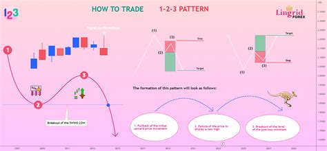 How To Trade 1 2 3 Pattern For Oandaeurusd By Lingrid — Tradingview