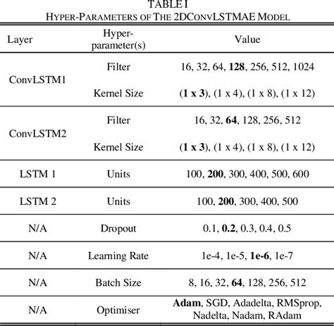 table i from a deep learning model for smart manufacturing using