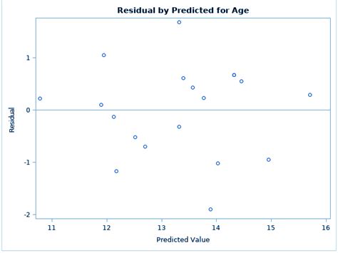 Sasstat Nonparametric Regression Procedure Proc Gam Dataflair