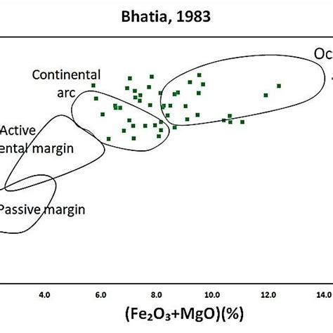 Tectonic Separating Diagrams Of Sediments Based On K 2 Ona 2 O Versus Download Scientific