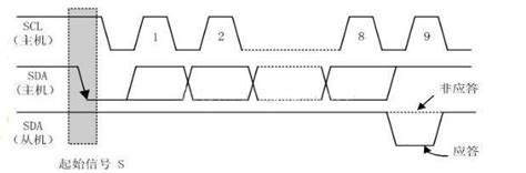 【stm32】iic的基本原理（实例：普通io口模拟iic时序读取24c02）i2c读写延时 Csdn博客