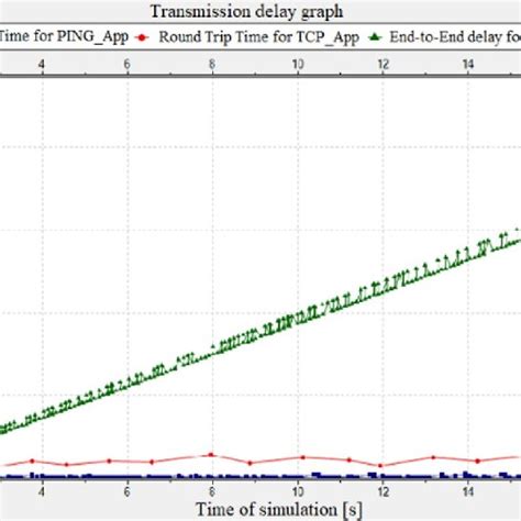 Graph Of Throughput For Tcp App Download Scientific Diagram