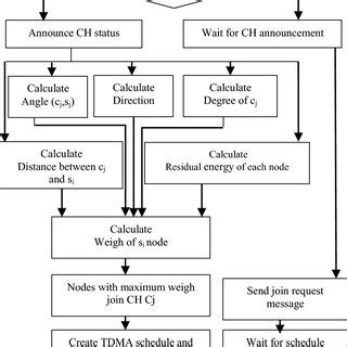 Flow Chart Of Proposed Dynamic Clustering Download Scientific Diagram