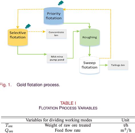 Figure 1 From Multimode Froth Flotation Process Operating Performance Assessment Based On Deep