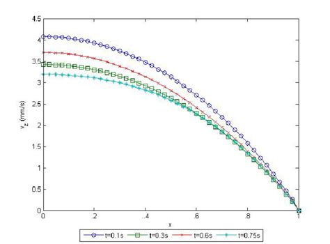 Axial Velocity Profiles For Different Times At Z23mm T M 04a Download Scientific Diagram