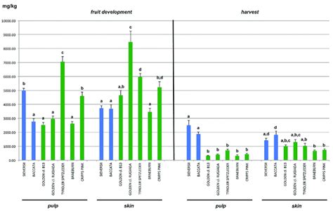 Analysis Of Phenolic Compounds In Apple Total Amount Of Phenolic