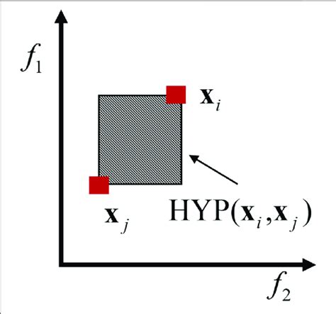 Illustration Of Hypervolume In The Bi Optimization Problem Download Scientific Diagram