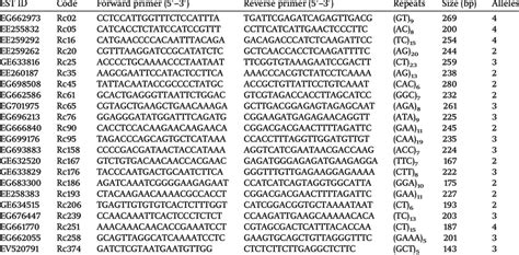 Information On Selected Polymorphic Est Ssr Markers Download Table