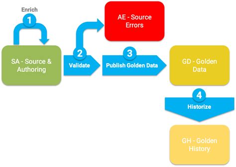 Data Certification Semarchy Xdm Documentation