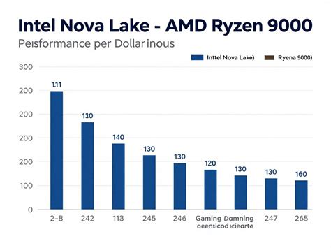 Intel Vs Amd 2026 Nova Lake Desktop Performance Guide