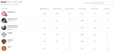 Top Community Contributors October 2024 Dash Python Plotly