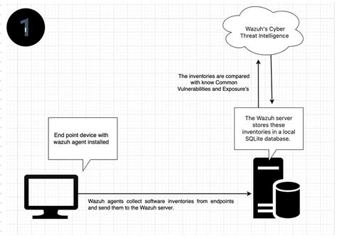 Joseph Igah On Linkedin Vulnerability Detection Using Wazuh I