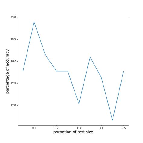Recognizing Handwritten Digits With Scikit Learn By Buiminhhien2k