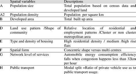 Spatial Variables Affecting Energy Use Download Table