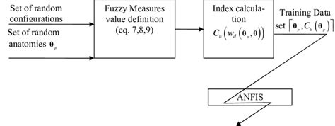 Training Data Set Derivation And Fuzzy Inference System Generation