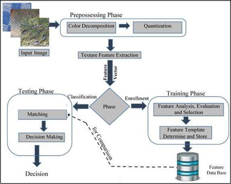 figure block diagram of the proposed texture classification system