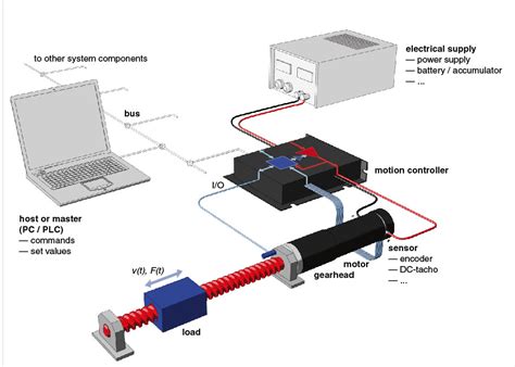 Industry Insights Motion Control Basics The Engineering Behind Automation