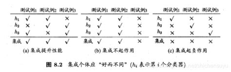 西瓜书学习笔记——第八章：集成学习西瓜书第八章 Csdn博客