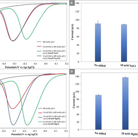 Differential pulse voltammograms of 10 μM SSZ in different salts Download Scientific Diagram