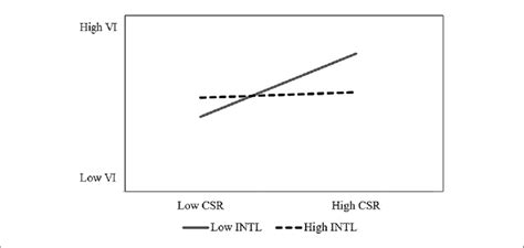 The Moderating Effect Of International Diversification On The Level Of