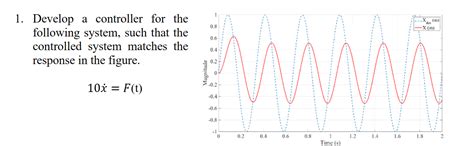 Solved Develop A Controller For The Following System Chegg