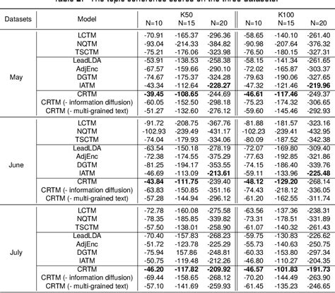 Table 2 From Continuous Relational Diffusion Driven Topic Model With