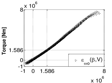 Separability For A Constant Speed Pitch Regulated Wind Turbine