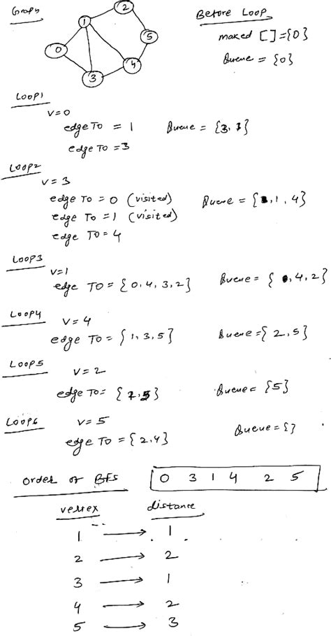 please help programming undirected graphs 10 run the bfs algorithm on