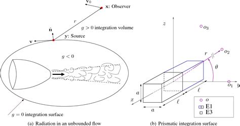 Figure 1 From Implementing The Ffowcs Williams And Hawkings Acoustic Analogy In Antares
