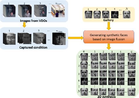 Figure From Face Synthesis And Partial Face Recognition From Multiple Videos Semantic Scholar