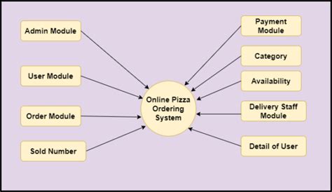 Online Pizza Ordering System In Java Using Jsp And Servlet With Source
