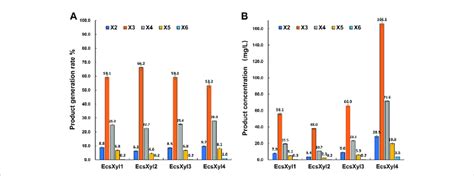 Hplc Result Analysis Of The Hydrolystaes Broken Down Into Beechwood
