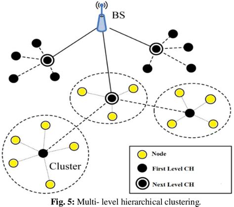 Figure 5 From Minimizing The Energy Consumption Of Wsn By Using