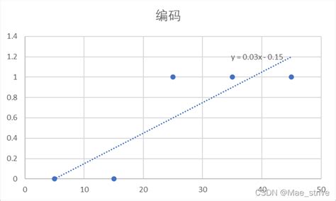 逻辑回归使用激活函数sigmoid详细介绍逻辑回归 Sigmoid Csdn博客