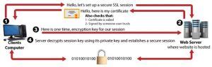 Why SSL Is Important For Establishing Encrypted Connection