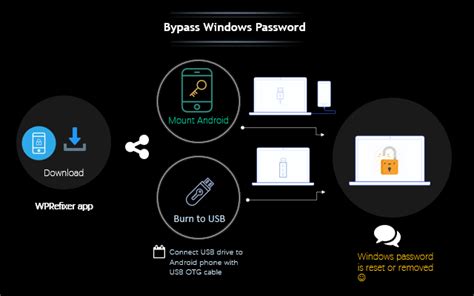 How To Bypass Windows Login Password Using Android Phone