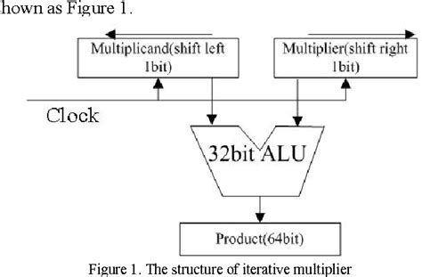 Figure 1 From High Speed Parallel 32×32 B Multiplier Using A Radix 16 Booth Encoder Semantic