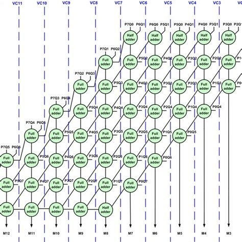 Architecture Of An 8 × 8 Exact Array Multiplier Eam Example Vertical